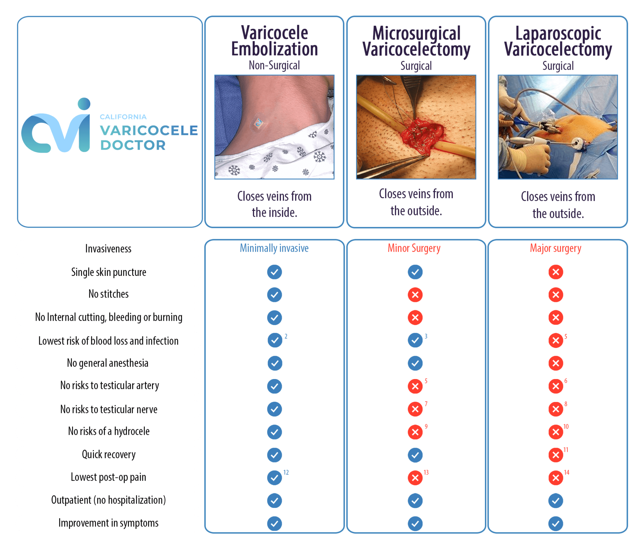 Home Varicocele Doctor Varicocele Embolization Specialist
